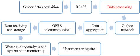 Online Lake Water Quality Monitoring Process Download Scientific Diagram