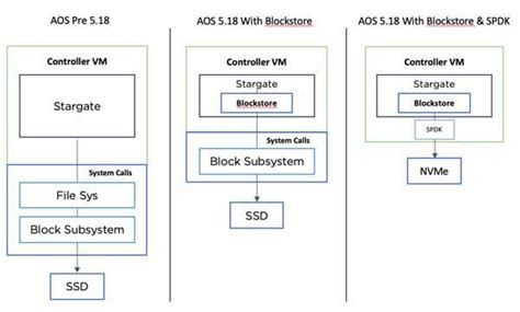 Nutanix Adds Capabilities In Hci Software For Security Performance Networking And Automation
