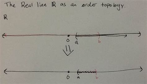 The Geometric Viewpoint The Long Line