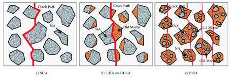 Crack Propagation In Composition Containing A Concrete Containing Download Scientific