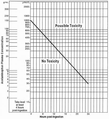 Toxicology Part 2 Specific Toxins Anesthesia Key