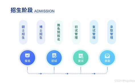 研究生信息管理系统设计开发研究生招生管理系统设计 Csdn博客