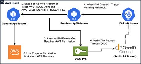Github Smalltownaws Irsa Example