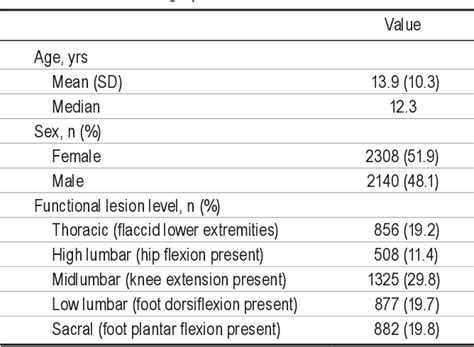 Table 1 From Decompression For Chiari Malformation Type Ii In
