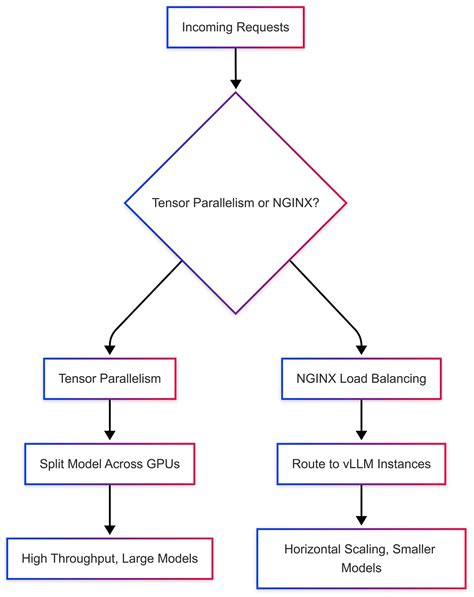 从 Ollama 到 Vllm：深度对比大语言模型（llm）部署的全场景技术指南与实践路径ollama Vllm对比 Csdn博客