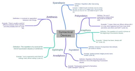 Syntactical Devices Coggle Diagram Syntactical Devices Coggle Diagram