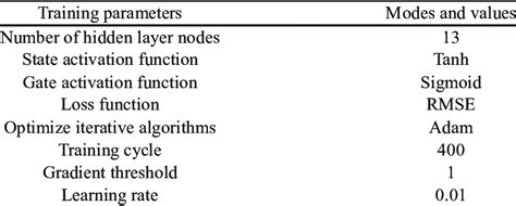 Main Parameters Of Lstm Based Recurrent Neural Network Model
