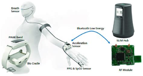Multi Bio Signal Measuring Device And Rf Module Of Slim Hub Download