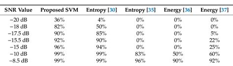 Table 3 From Detection Of Malicious Primary User Emulation Based On A Support Vector Machine For