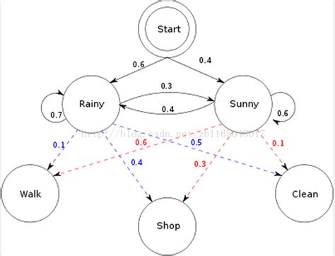 Hmm——维特比算法viterbi Algorithmhmm Vitebi算法计算 Csdn博客