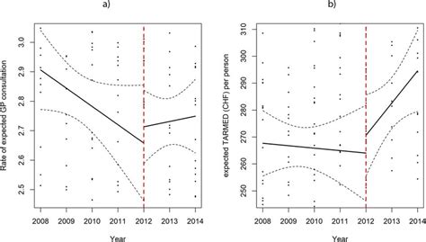 Regression Discontinuity Fuzzy Design Plot For Outcome A Rate Of