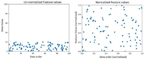 Illustration Of Min Max Normalization Impact Over Data With Different Download Scientific