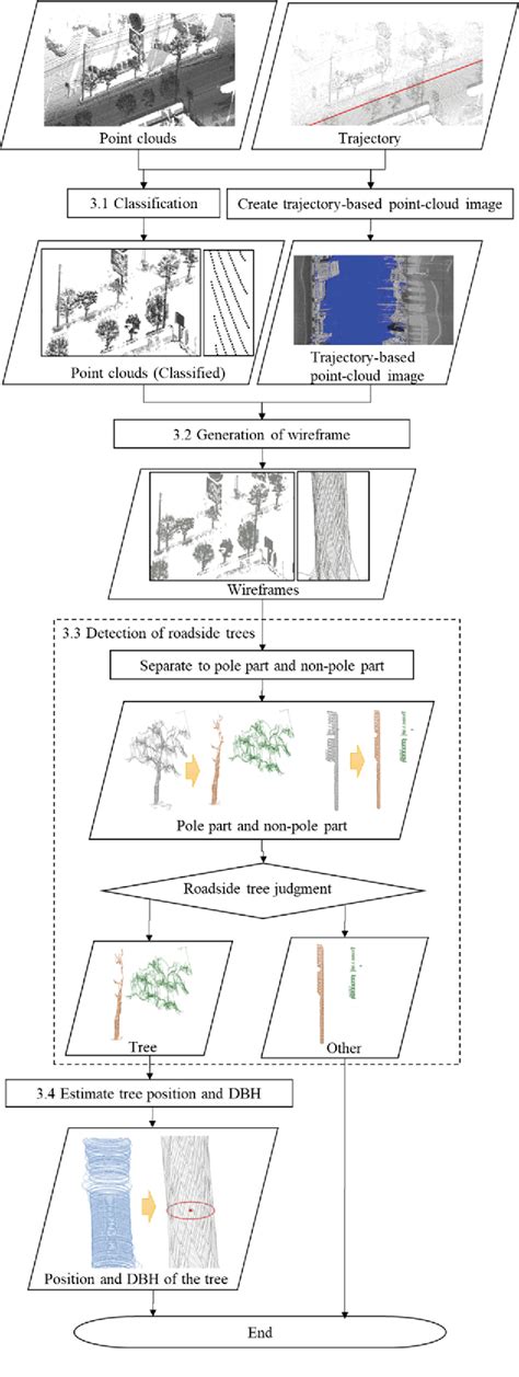 Figure 1 From Roadside Tree Extraction And Diameter Estimation With Mms Lidar By Using Point