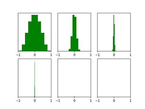 Parameter Values Histogram With Weight Random Initialization