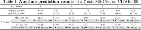 Figure 1 From Learning To Weight Samples For Dynamic Early Exiting Networks Semantic Scholar