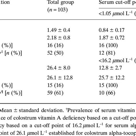 Biochemical Levels And Prevalence Of Retinol And Alpha Tocopherol Download Scientific Diagram