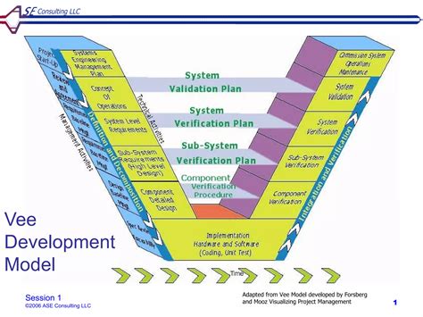 Ase Consulting Vee Model Ppt