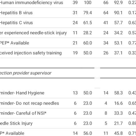 Combined Pre And Post Training Assessment Of Safe Injection Practice Download Scientific