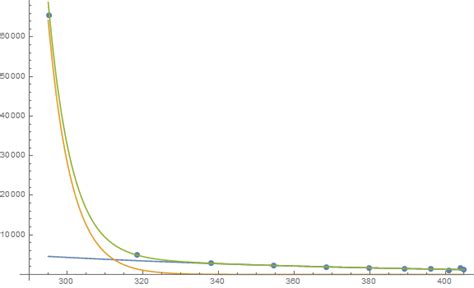 fitting findfit works nonlinearmodelfit doesn t mathematica stack