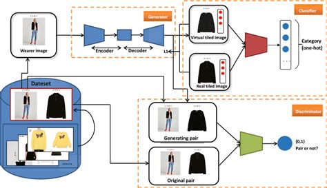 Overview Of The Category Supervised Gan Model Download Scientific Diagram