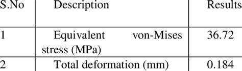 Results Of Static Analysis Of Gearbox Download Scientific Diagram