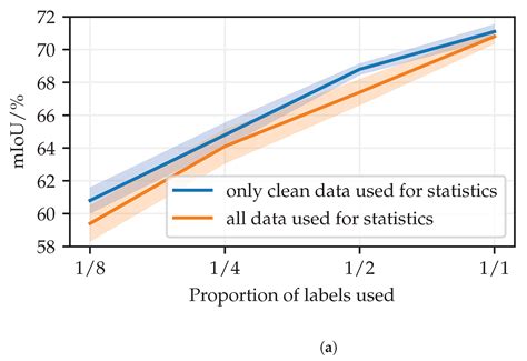 Sensors Free Full Text Revisiting Consistency For Semi Supervised Semantic Segmentation