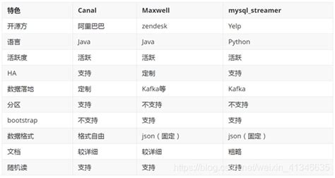 基于 Maxwell 的 Mysql Binlog 日志同步实操maxwell 日志不打印 Csdn博客