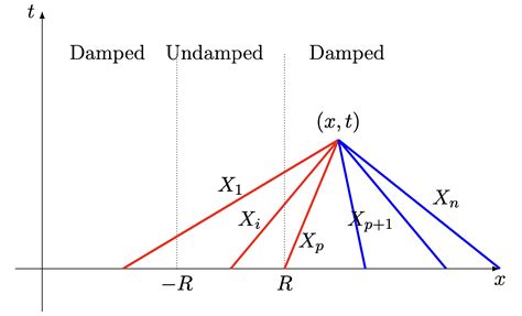 Long Time Behavior Of Locally And Partially Dissipated Hyperbolic Systems Cmc Deusto Eus