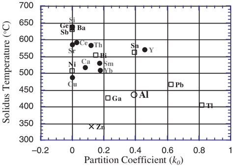 Eutectic Reaction Solidus Temperatures Of Solutes That Exhibit Eutectic Download Scientific