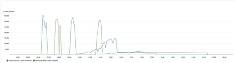 Improve Application Performance On Amazon Rds For Mysql And Mariadb