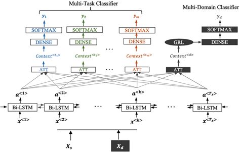 Multi Task Crisis Tweet Classification With Domain Adversarial Download Scientific Diagram