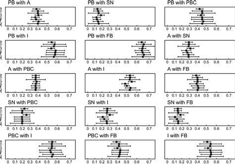 The Meta Analytic Estimates Of The 15 Correlations Obtained Using Eight Download Scientific