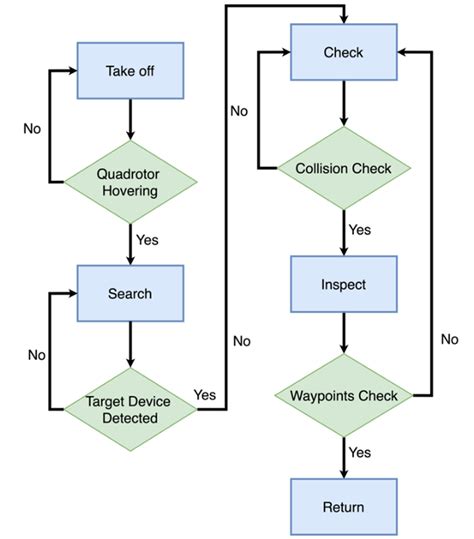 Flow Diagram Finite State Machine Finite State Machine Diagr