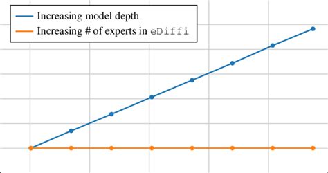 Model Inference Time By Model Capacity In This Figure We Compare The