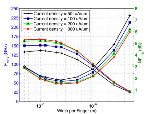 Fmax And Nf Min Of A Transistor Total Width 50 µm Current Density Download Scientific