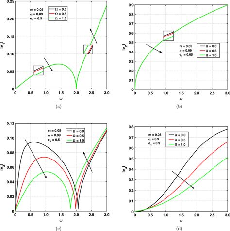 Speed of propagation versus ω documentclass pt minimal Download Scientific Diagram