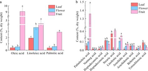 Comparative Metabolite Profiling Reveals Signatures Of Tea Made From The Leaves Flowers And