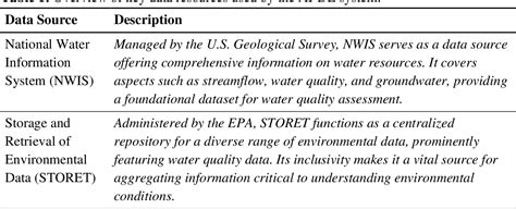 Table 1 From Integrating Conversational Ai Agents For Enhanced Water Quality Analytics