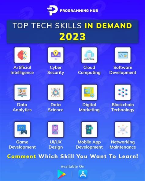 Programming Hub On Linkedin Techskillsindemand Stayaheadofthecurve