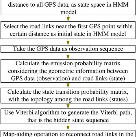 Processes In Hmm Based Map Matching Download Scientific Diagram