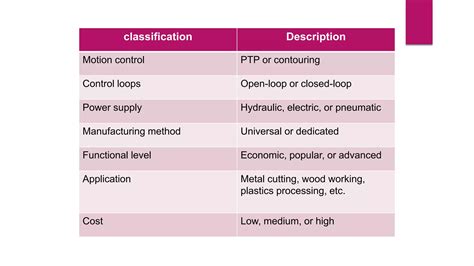 Classification Of Nc And Cnc Technology Pptx