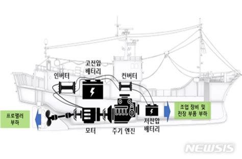해수부 친환경 에너지절감형 어선 기술개발 착수 공감언론 뉴시스통신사
