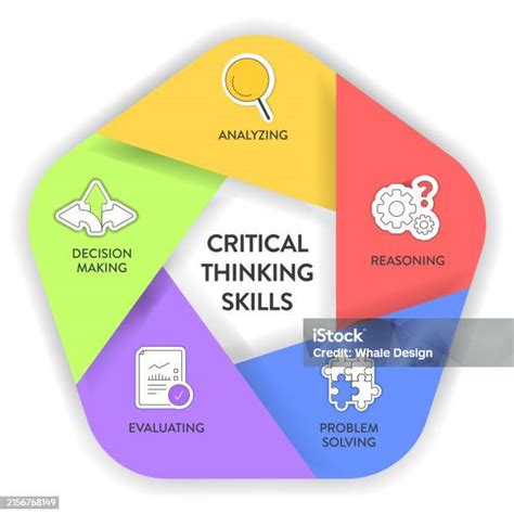 Critical Thinking Skills Strategy Framework Diagram Chart Infographic