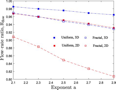 Flow‐rate Ratio Versus Fracture Length Exponent In 2d And 3d Fracture Download Scientific