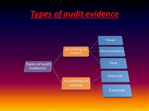 Basic Concepts In Auditing