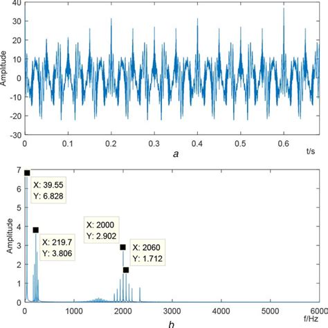 Simulation Signal And Its Spectrum A Raw Signal B Spectrum Download Scientific Diagram