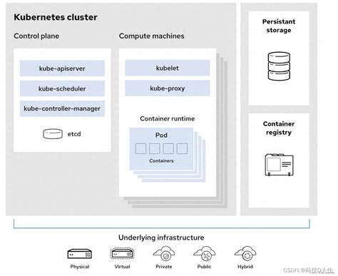 Kubernetes 学习总结（38）—— Kubernetes 与云原生的联系kubernetes和云计算的关系 Csdn博客