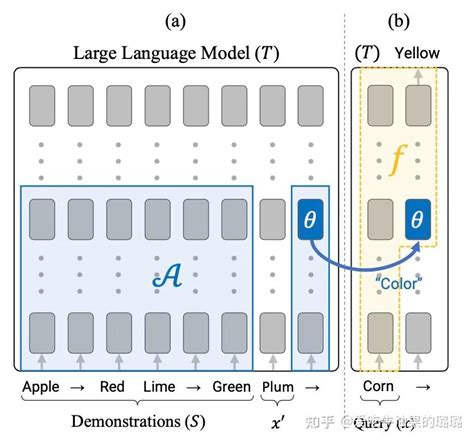 为什么语言模型预训练会促使上下文学习？ 知乎