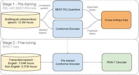 Figure 1 From Anatomy Of Industrial Scale Multilingual Asr Semantic