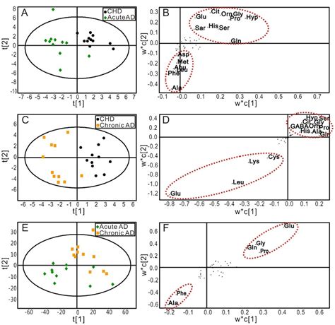 The Score And Loading Plots Of PLS DA For The Plasma Samples In